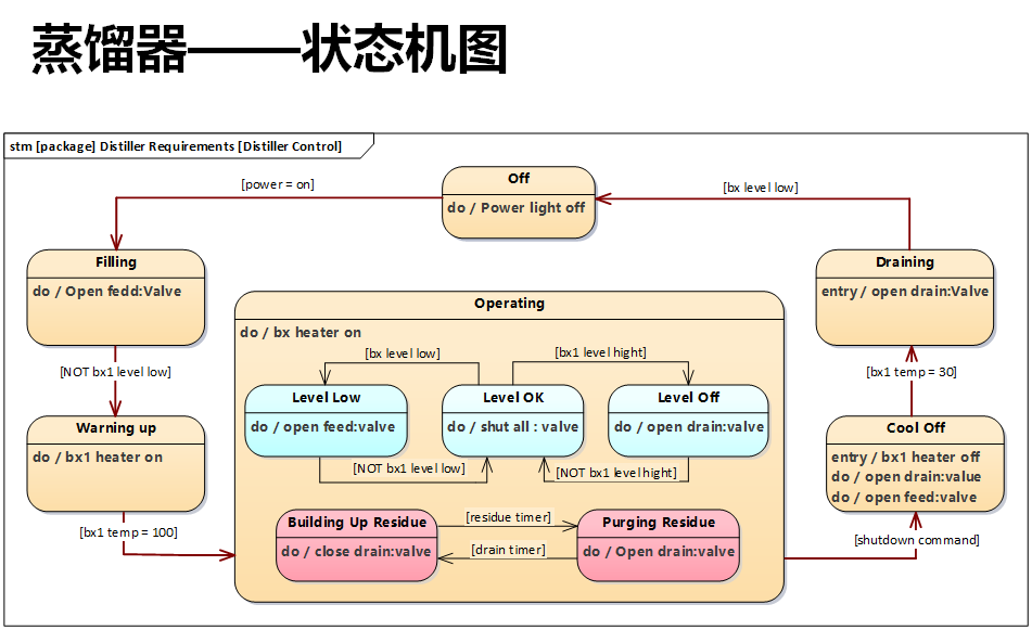 11 系统建模语言SysML实例——蒸馏器_sysml案例_houlinghouling的博客-CSDN博客