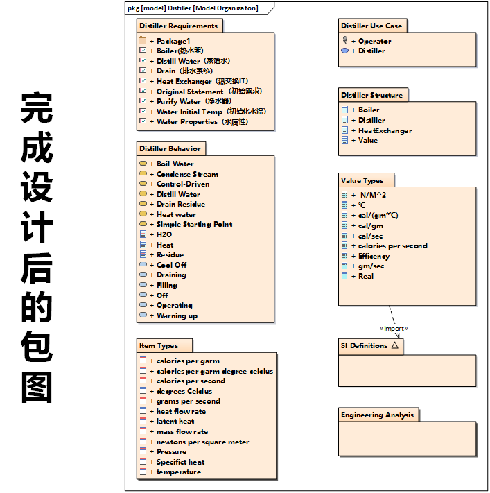 11 系统建模语言SysML实例——蒸馏器_sysml案例_houlinghouling的博客-CSDN博客