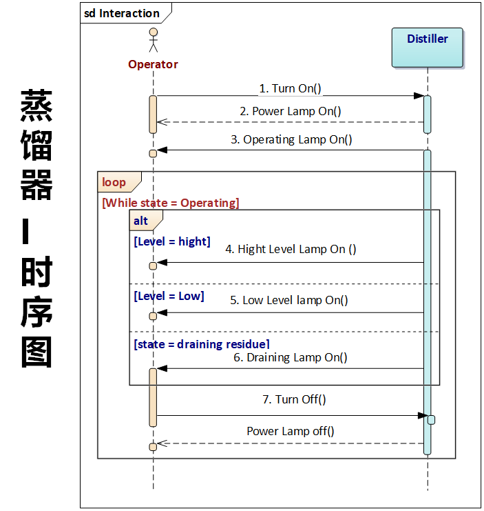 11 系统建模语言SysML实例——蒸馏器_sysml案例_houlinghouling的博客-CSDN博客