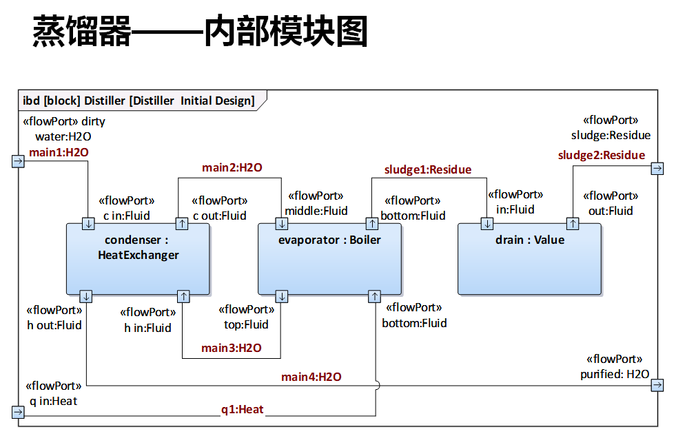 11 系统建模语言SysML实例——蒸馏器_sysml案例-CSDN博客