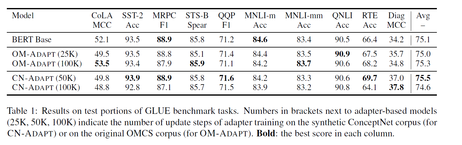 【BERT,GPT+KG调研】Pretrain model融合knowledge的论文集锦_jointlk: joint reasoning with language models and ...