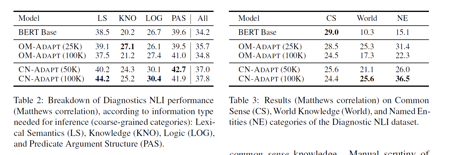 【BERT,GPT+KG调研】Pretrain model融合knowledge的论文集锦_jointlk: joint reasoning with language models and ...