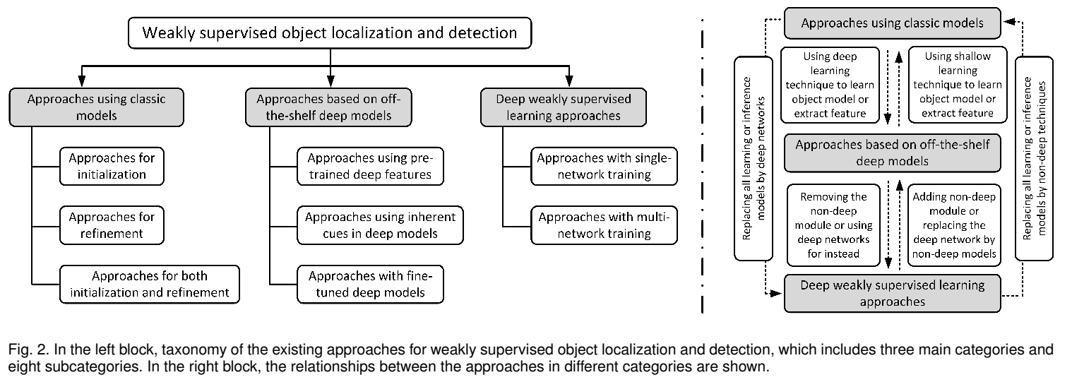 弱监督目标定位综述的理解《Weakly Supervised Object Locolization and Detection : A Survey》-CSDN博客
