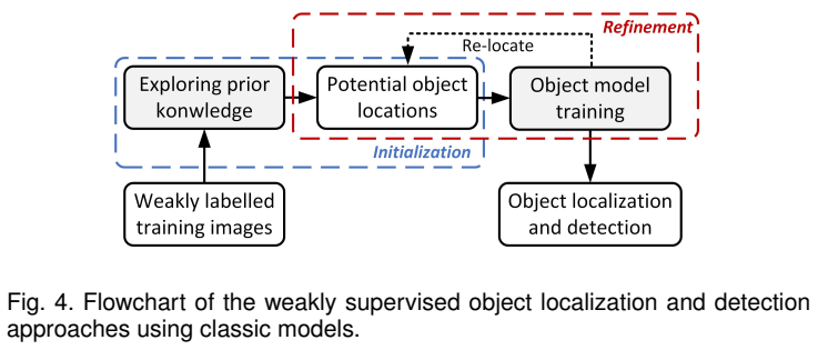 弱监督目标定位综述的理解《Weakly Supervised Object Locolization and Detection : A Survey》-CSDN博客