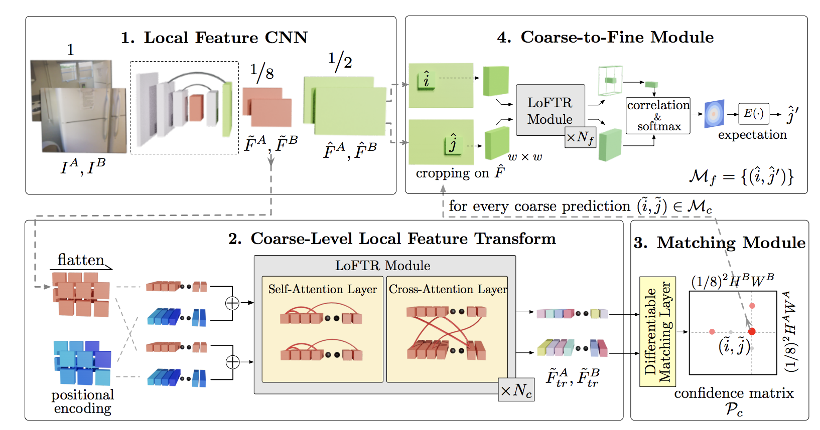 LoFTR: Detector-Free Local Feature Matching with Transformers 2021-CSDN博客