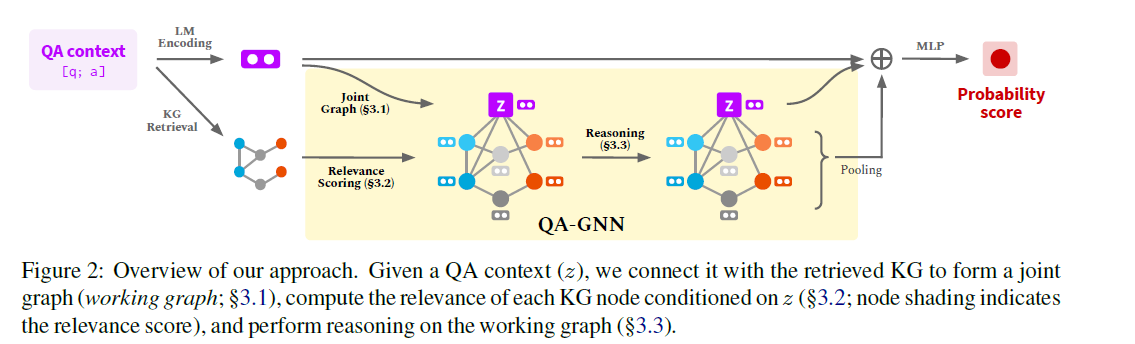 【BERT,GPT+KG调研】Pretrain model融合knowledge的论文集锦_jointlk: joint reasoning with language models and ...