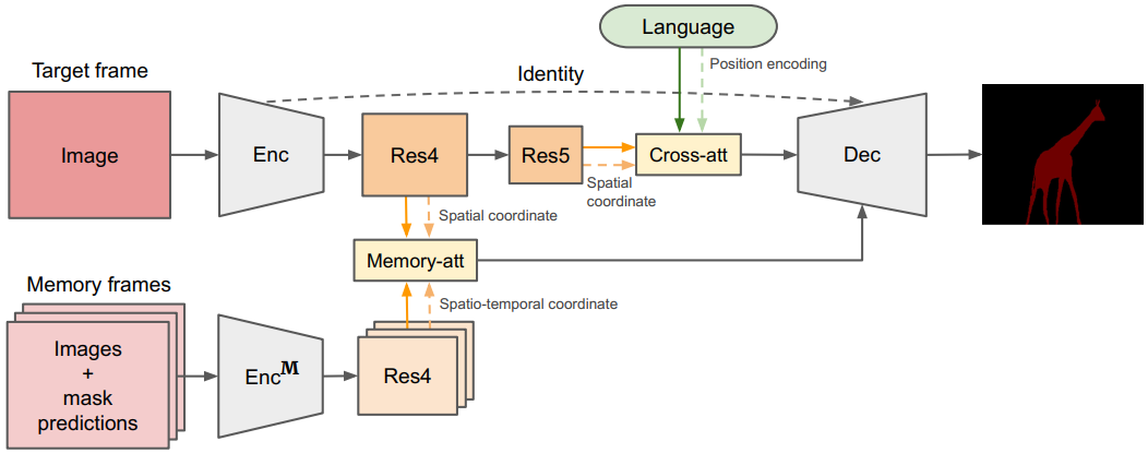 从零开始的RVOS: Referring Video Object Segmentation_referring vos-CSDN博客