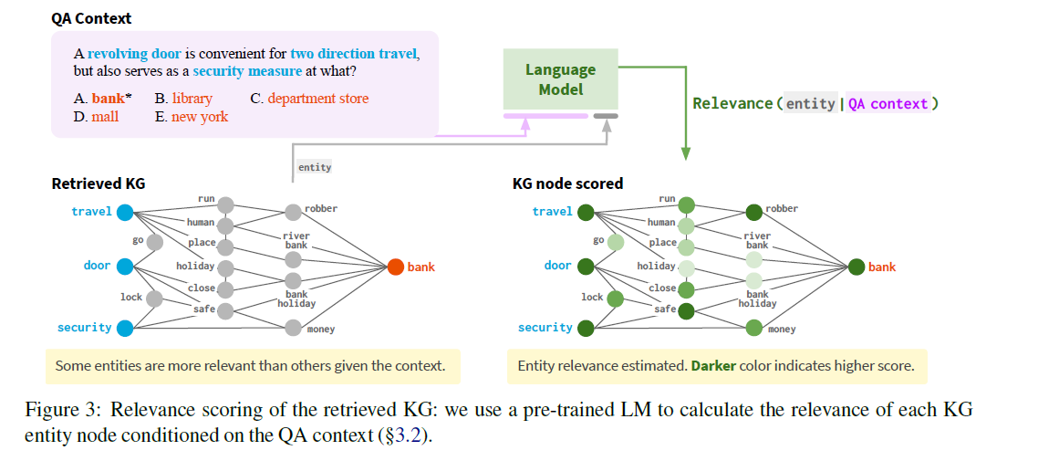 【BERT,GPT+KG调研】Pretrain model融合knowledge的论文集锦_jointlk: joint reasoning with language models and ...