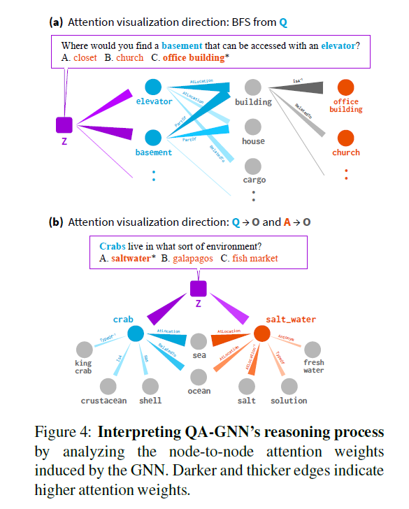 【BERT,GPT+KG调研】Pretrain model融合knowledge的论文集锦_jointlk: joint reasoning with language models and ...