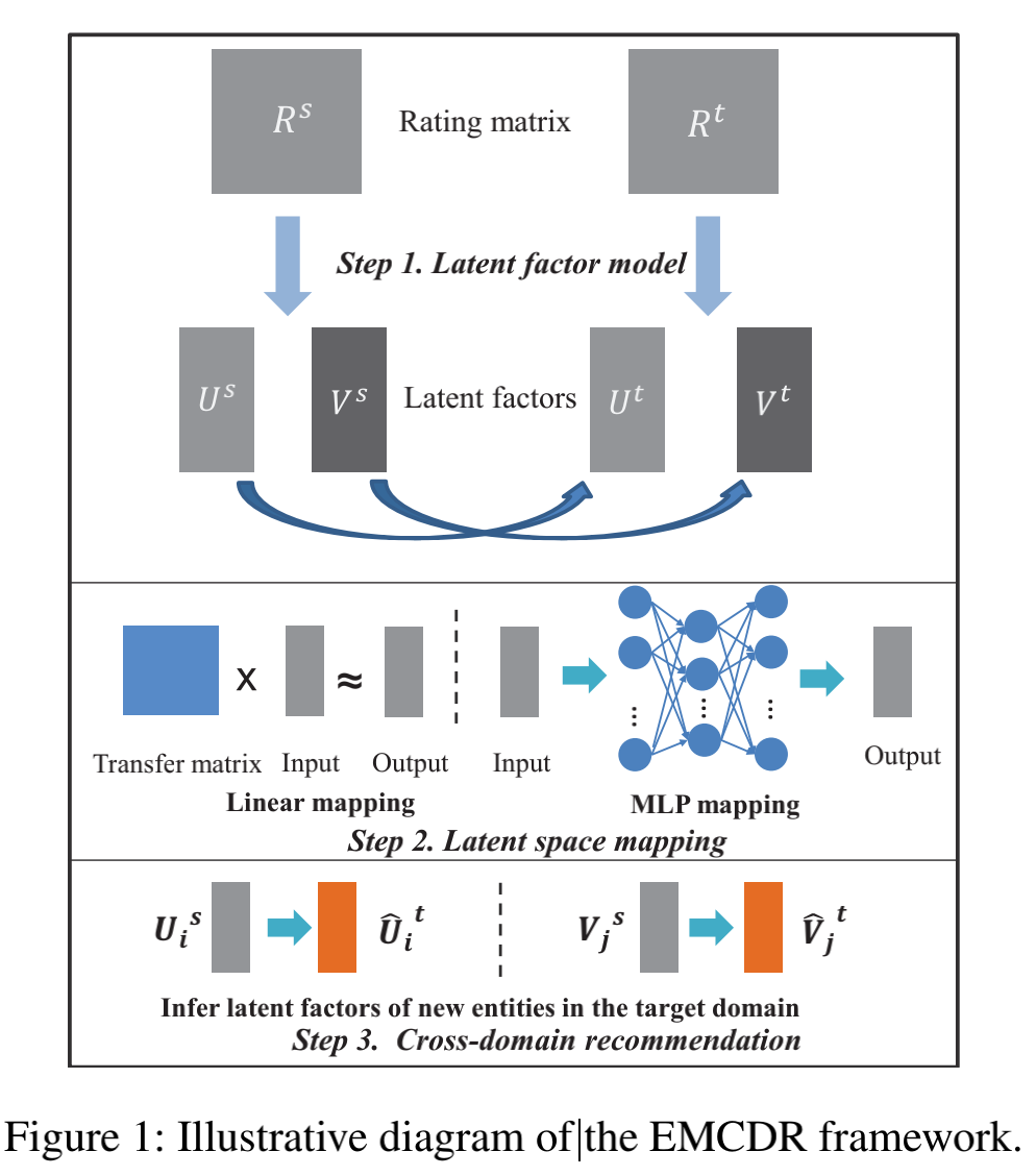 论文｜一种基于Embedding和Mapping的跨域推荐方法_跨域推荐算法-CSDN博客