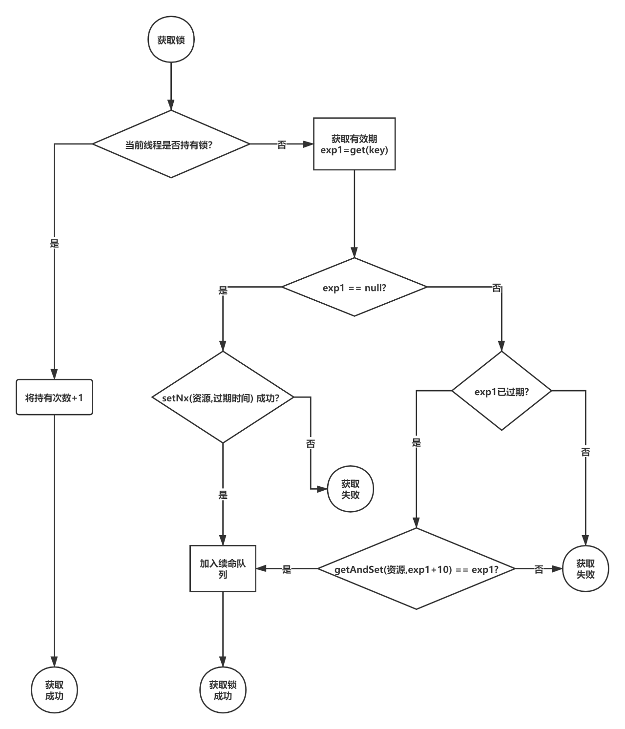 Redis实现分布式锁，流程和实现_redis dcslock-CSDN博客