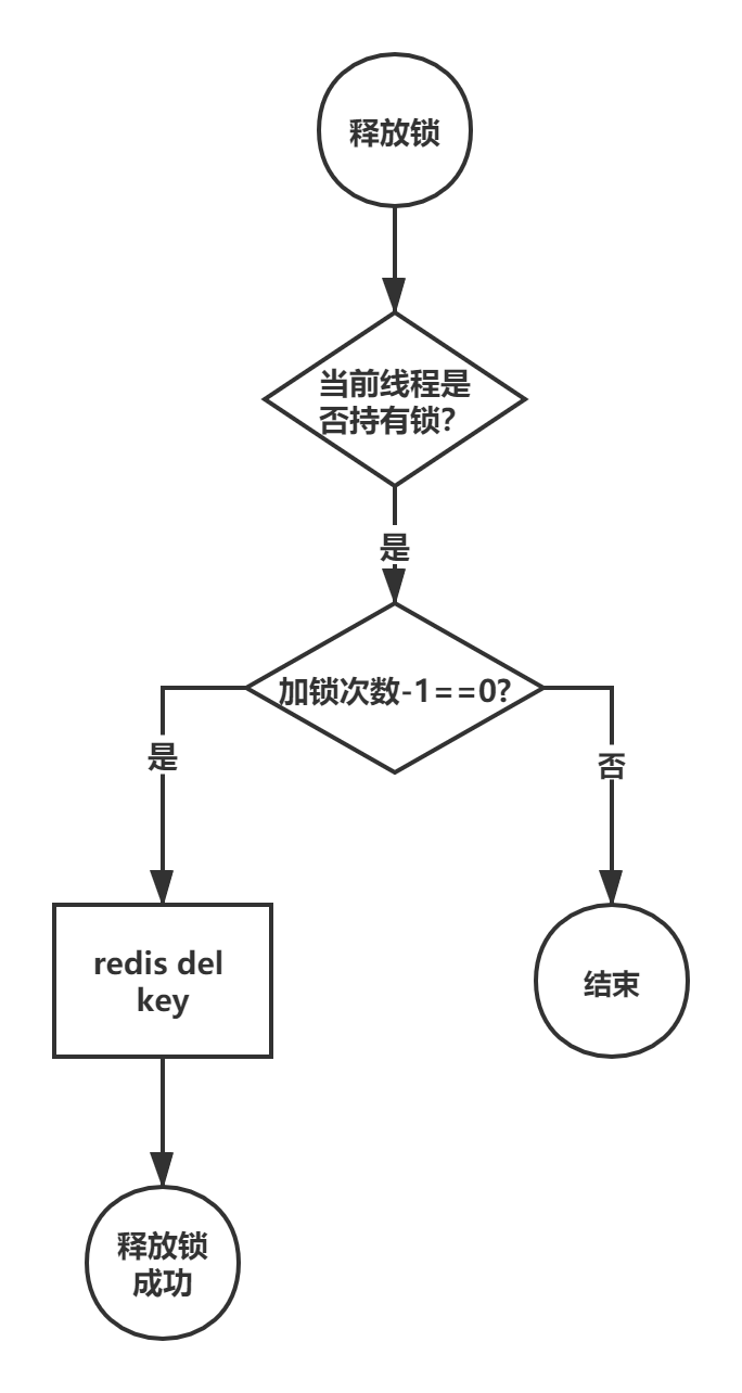 Redis实现分布式锁，流程和实现_redis dcslock-CSDN博客