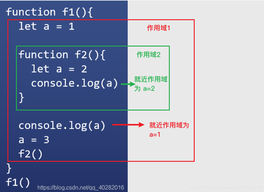 4 Js函数的要素(调用时机、作用域、闭包、形式参数、返回值)javascript函数的四要素 Csdn博客