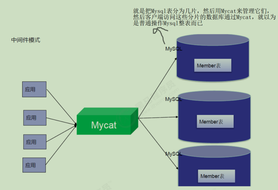 Mycat数据库中间件、分布式ID雪花算法_mycat + snowfalke-CSDN博客