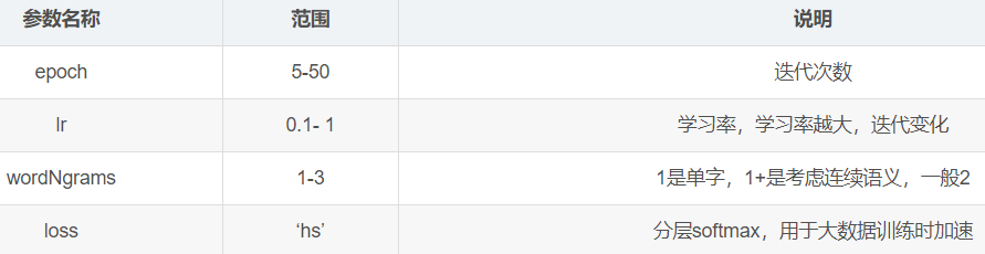 Fasttext 理解与使用load Model Does Not Return Csdn博客 