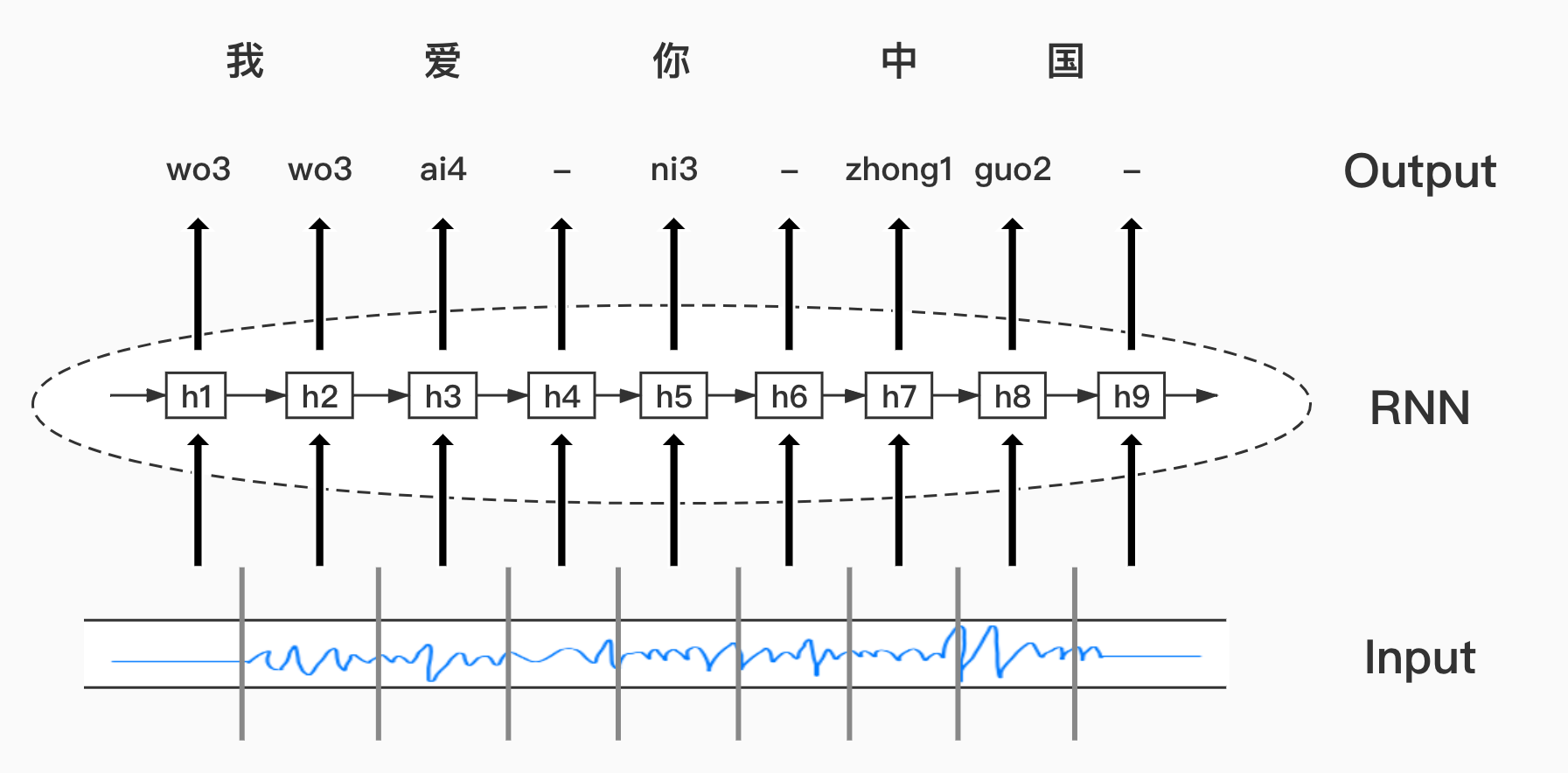 CTC论文阅读笔记_ctc模型是哪一年发表的-CSDN博客