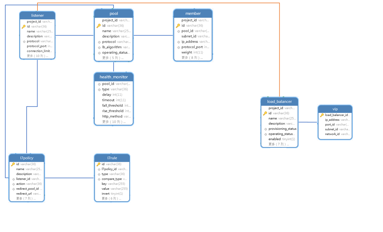 OpenStack neutron Lbaas v2 源码分析文档_octavia lbaas-CSDN博客