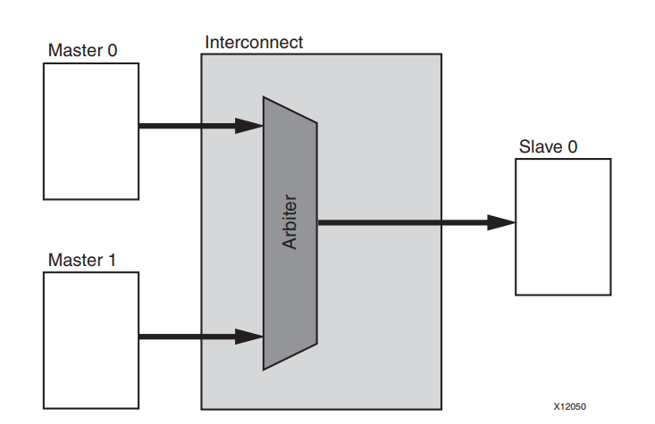 ZYNQ-AXI Interconnect IP介绍-CSDN博客