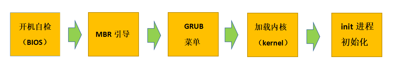 进不了系统不要怕，看懂Linux系统引导分分钟搞定！_linux pvmove 无法进入操作系统-CSDN博客