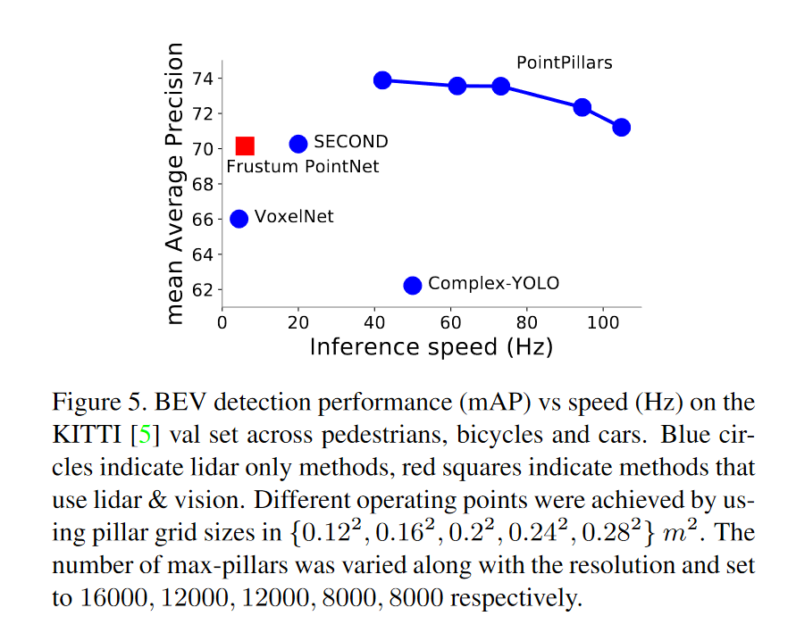 【激光雷达3D（2）】【论文翻译】PointPillars: Fast Encoders for Object Detection from Point Clouds_pointpillars ...