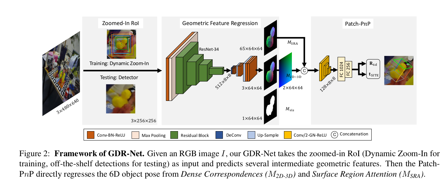 论文小结——GDRnet_gdr-net-CSDN博客