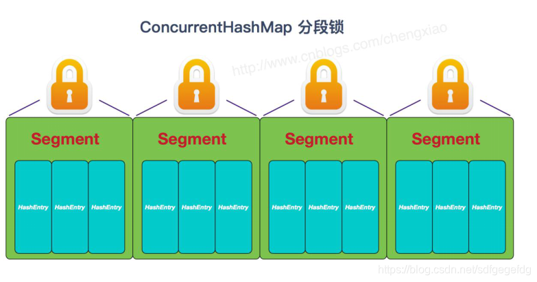 Concurrenthashmap线程安全的具体实现方式 底层具体实现 Java8 Concurrenthashmap怎么实现安全 Csdn博客