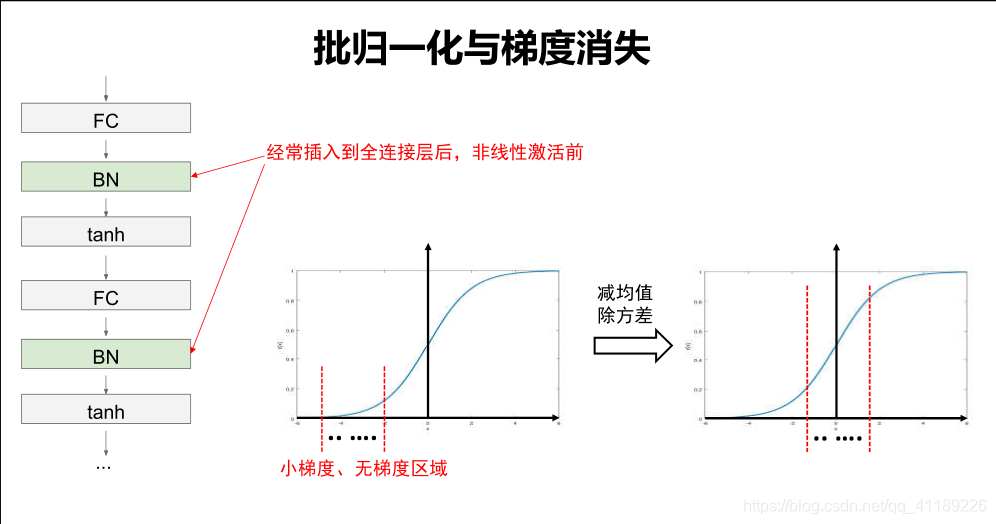 全连接操作后batch Normalization(批归一化)和卷积操作后的batch Normalization(批归一化)在全连接层添加归一化后报错 Csdn博客