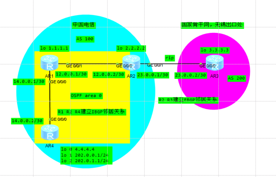 OSPF,RIP,BGP结合实验案例！_ensp ospf+bgp+rip案例-CSDN博客