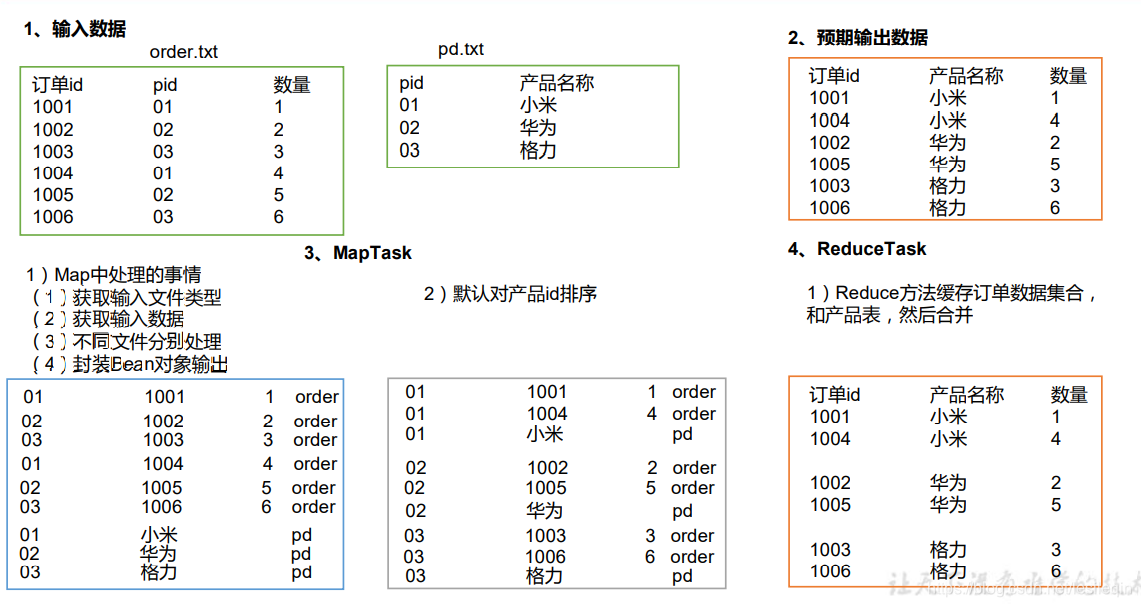 Hadoop Mapreduce Join应用 Reducejoin案例实操 Hadoop Join时mapper成功但reduce失败 Csdn博客