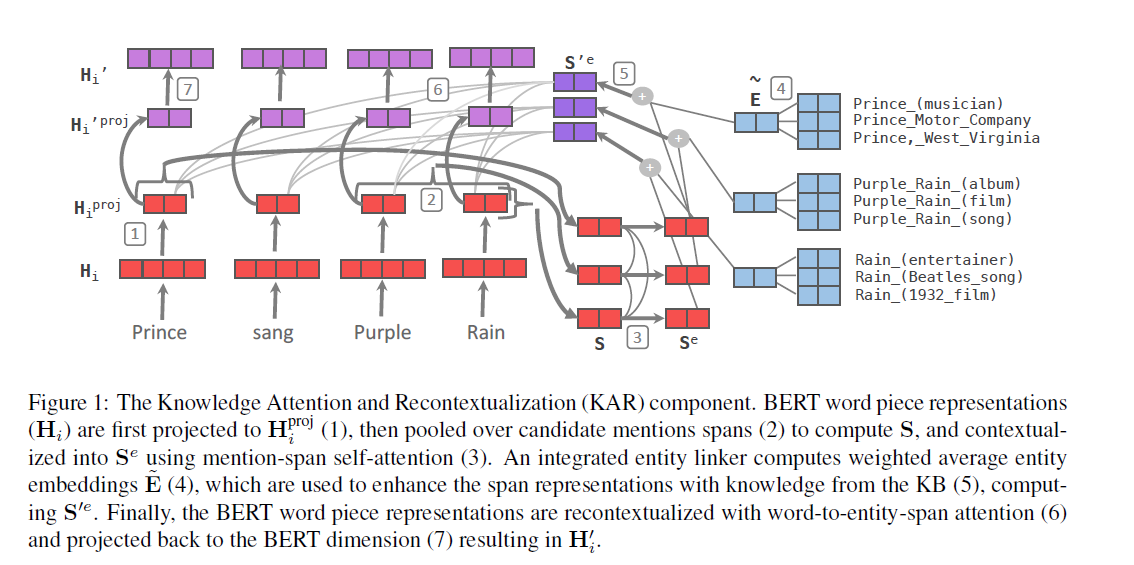 【BERT,GPT+KG调研】Pretrain model融合knowledge的论文集锦_jointlk: joint reasoning with language models and ...