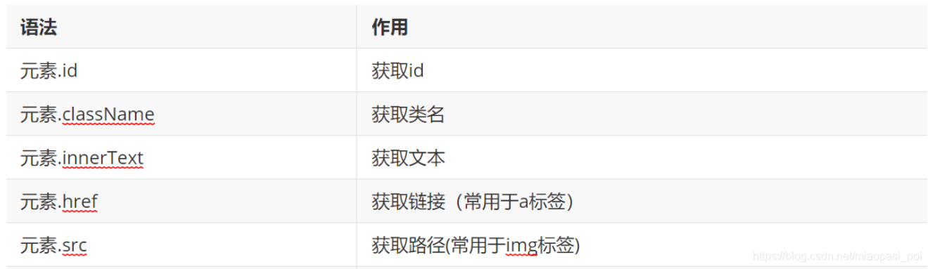 获取单个元素 Queryselector多个元素 Queryselectorall操作属性 `innertext` `classname` `src` `href` 与`classlist