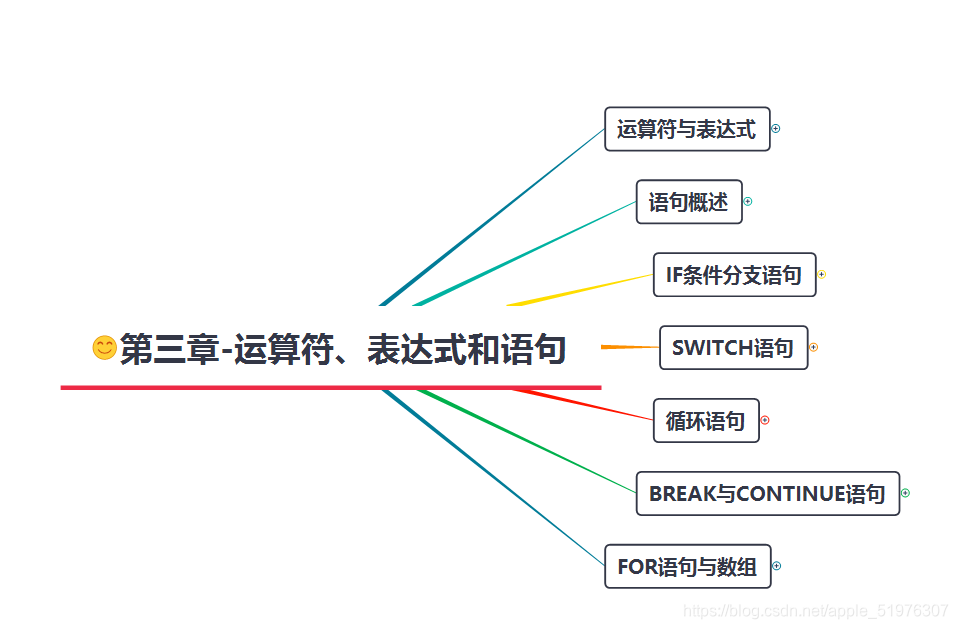 基于《java2实用教程》的java知识点复习整理【第三章——运算符、表达式和语句】java运算符、表达式以及基本语法的运用 Csdn博客 8488
