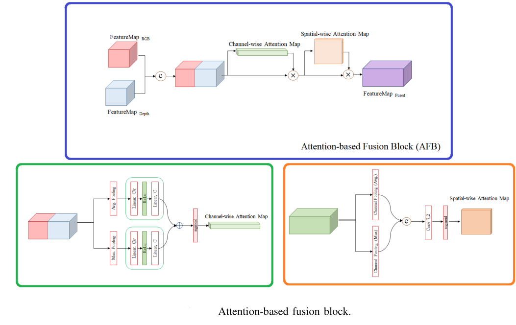 MMAF-Net： 基于多模态注意机制的RGB-Depth融合的语义分割模型_多模态注意力机制融合-CSDN博客