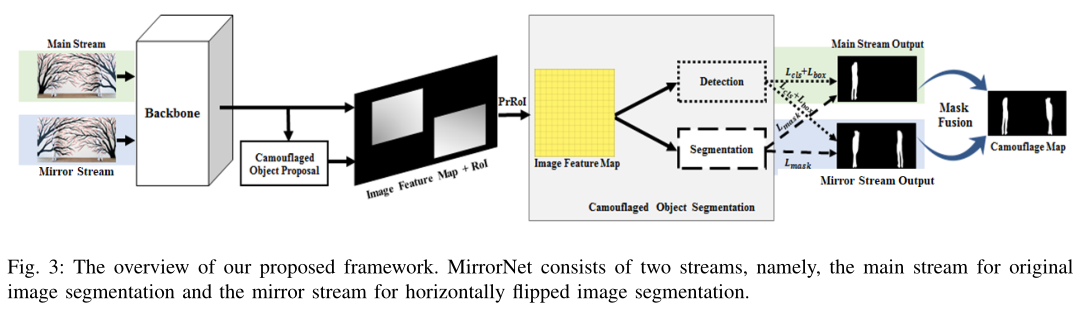 MirrorNet: Bio-Inspired Camouflaged Object Segmentation阅读笔记-CSDN博客