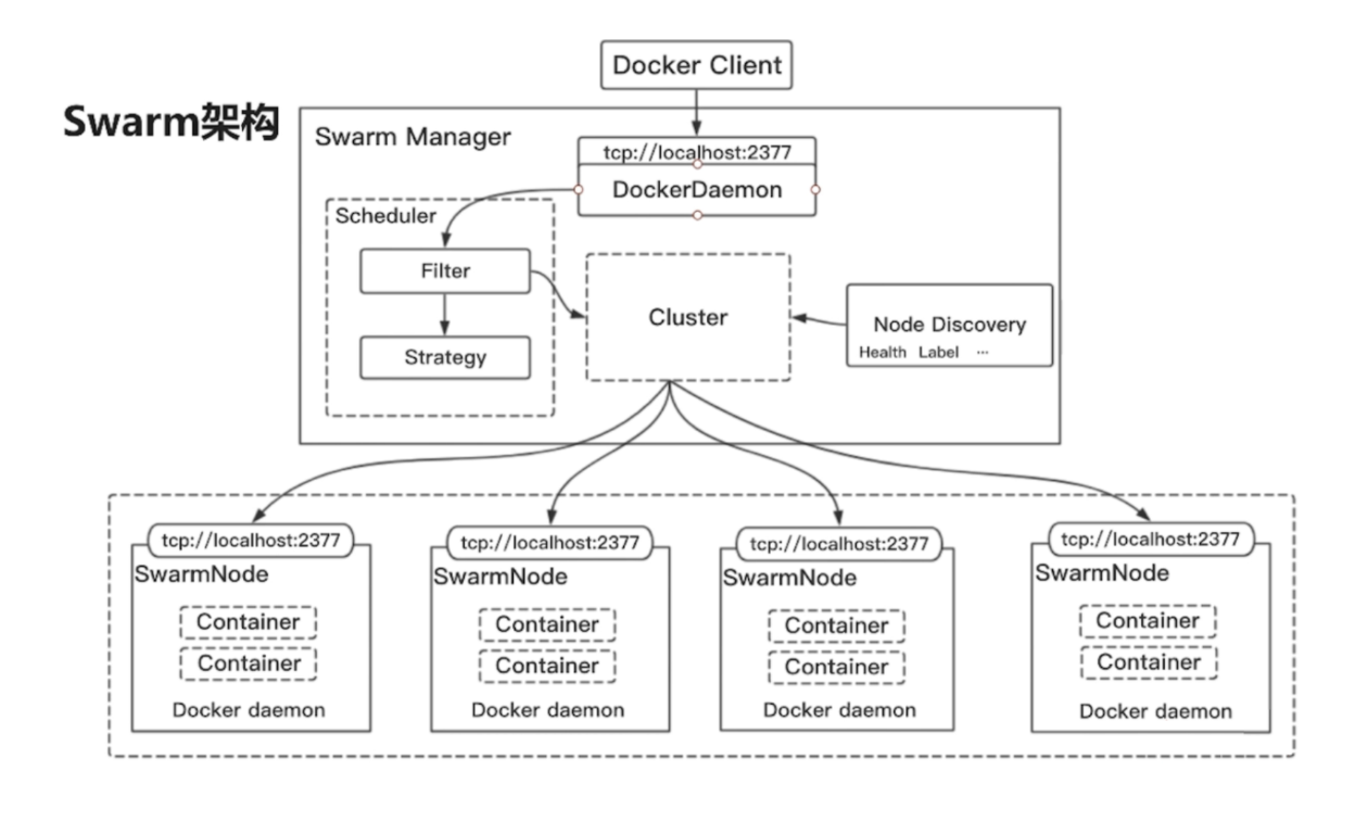 Docker Swarm简介 Csdn博客