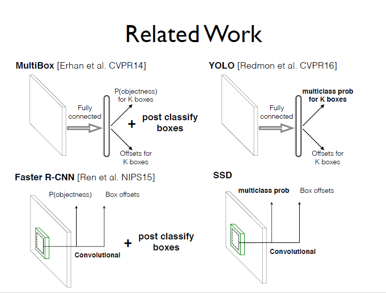目标检测(三)：SSD_ssd300跟ssd512-CSDN博客