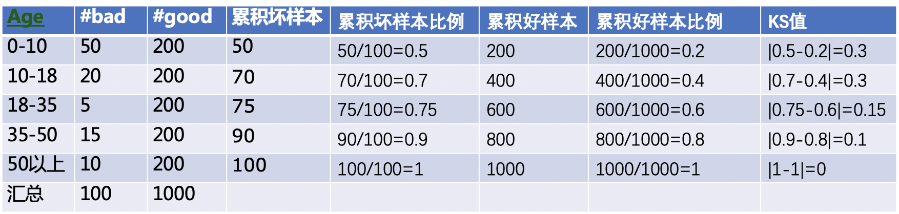 金融风控指标:WOE, IV, KS，LIFT值和PSI_信贷风控lift计算-CSDN博客
