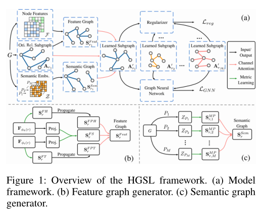 【论文解读|AAAI2021】HGSL - Heterogeneous Graph Structure Learning for Graph Neural Networks 图神经网络的异构图 ...