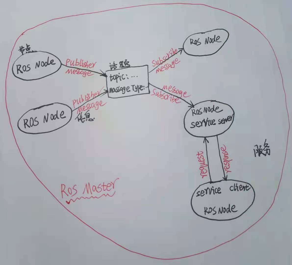 小白学习ROS（2）ROS的架构分析_ros2 node kill-CSDN博客