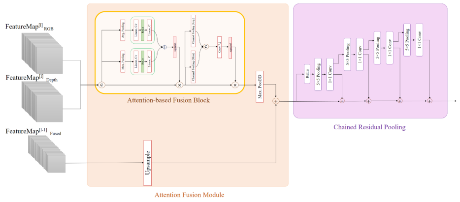MMAF-Net： 基于多模态注意机制的RGB-Depth融合的语义分割模型_多模态注意力机制融合-CSDN博客