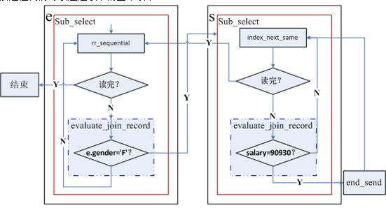 Mysql中的join算法mysql Join函数 Csdn博客 