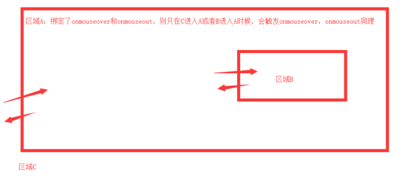 Vue中onmouseenter、onmouseleave、onmouseover、onmouseout的区别vue Onmouseenter Csdn博客 
