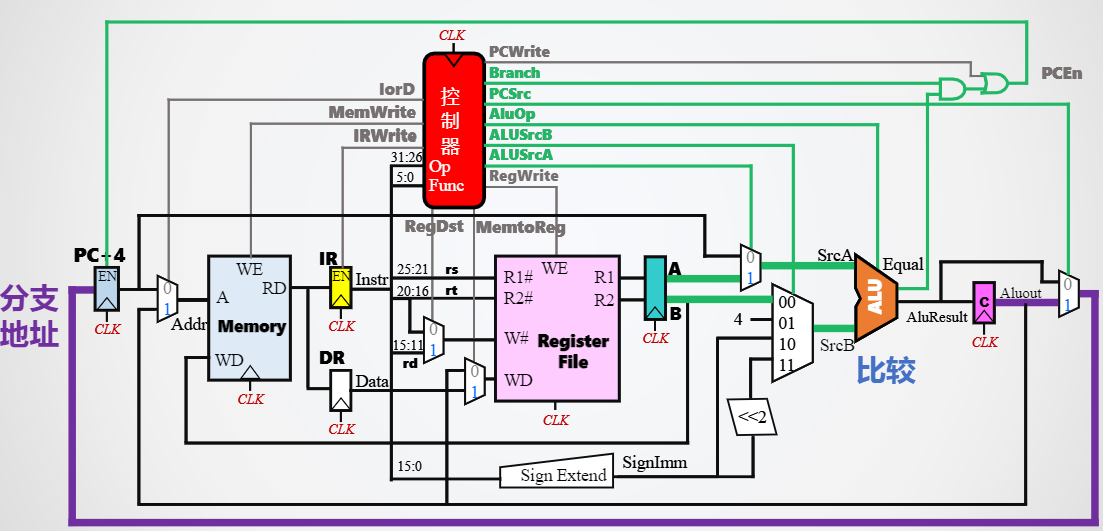 多周期MIPS架构-CSDN博客