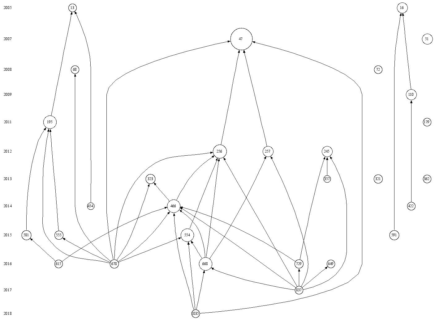 利用Histcite+Web Of Science帮助领域文献了解_histcite在web of s-CSDN博客