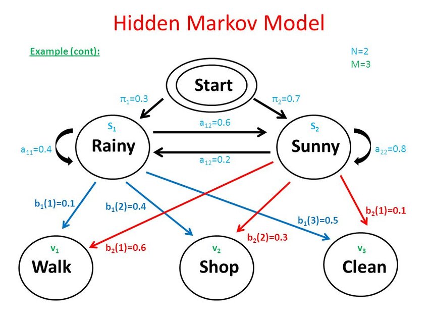 隐马尔可夫模型（Hidden Markov Model，HMM）是什么？隐马尔可夫模型（Hidden Markov Model，HMM）的三个基本问题又是什么？_hidden markov ...