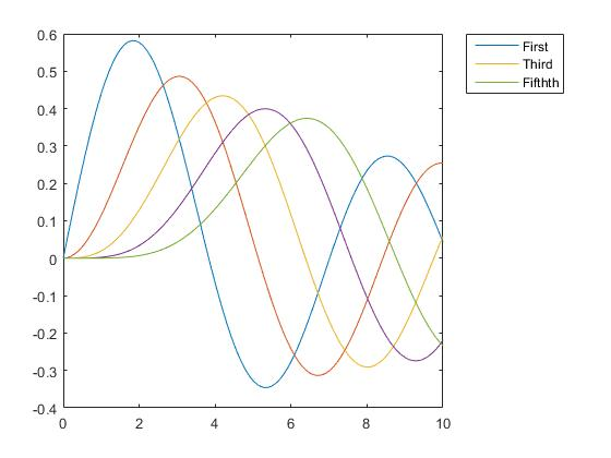 Matlab中legend的位置_matlab legend位置-CSDN博客