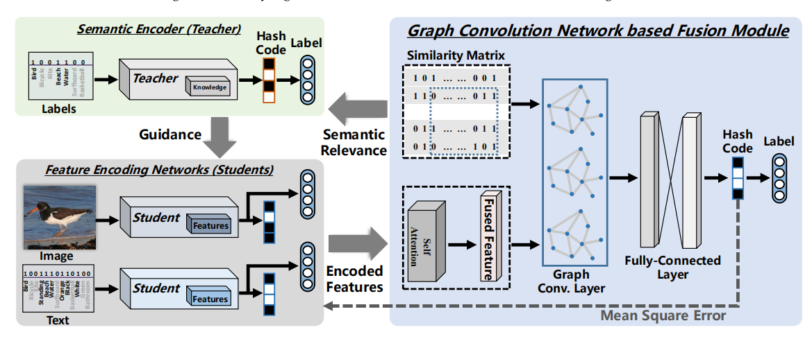 GCH:Graph Convolutional Network Hashing for Cross-Modal Retrieval 阅读笔记-CSDN博客