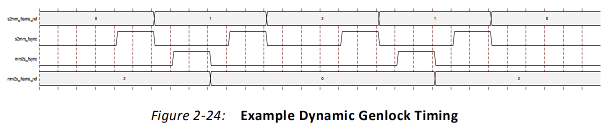 Zynq-PS-SDK(9) 之 VDMA_sdk 初始化vdma-CSDN博客