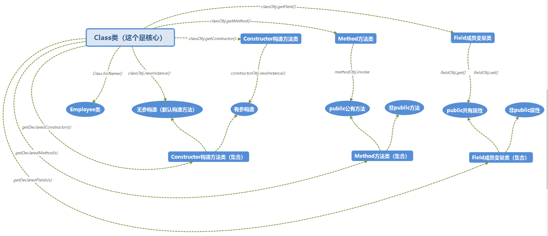 Java反射六：getdeclared系列方法；（一个补充） Csdn博客 