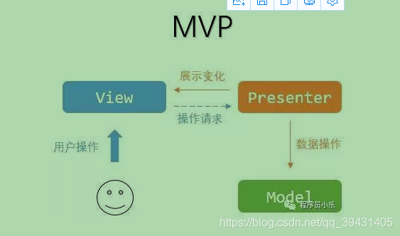 Mvp架构的简单实现 Csdn博客